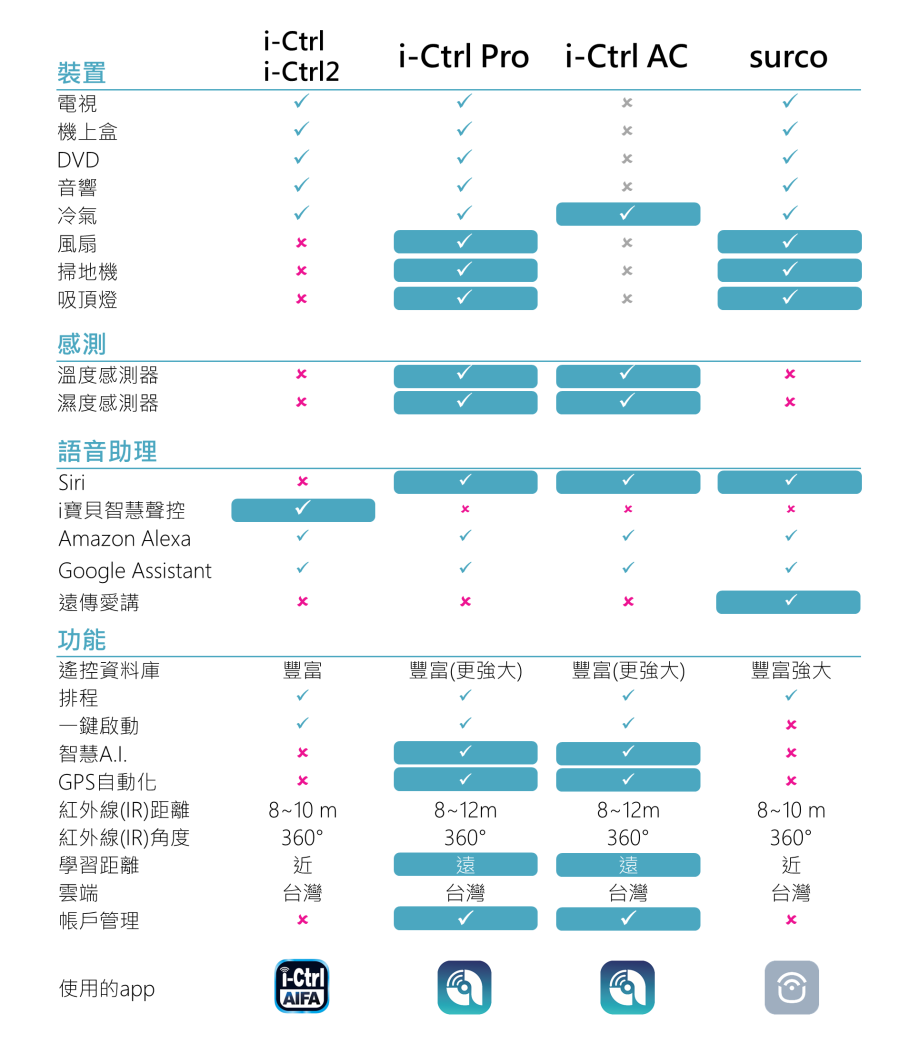 i-Ctrl Pro, i-Ctrl AC, i-Ctrl 2, surco 有什麼差異? 比較表、推薦，一次說給你聽 | 台灣原生智慧家庭品牌 艾法科技 - AIFA Technology 艾法科技